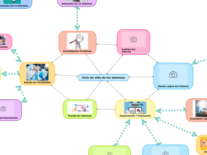 Ciclo de vida de los sistemas - Mind Map