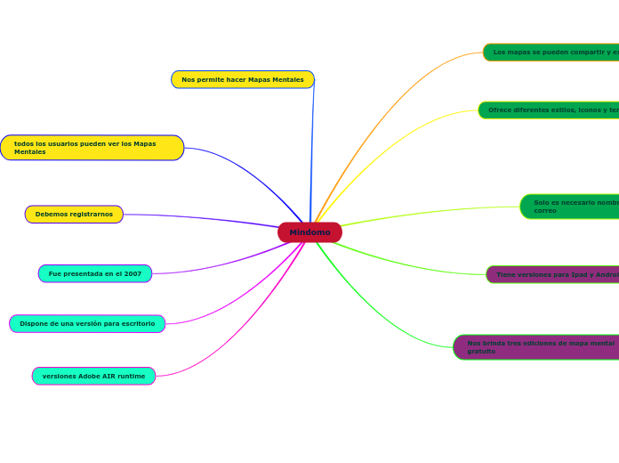 Mindomo - Mind Map