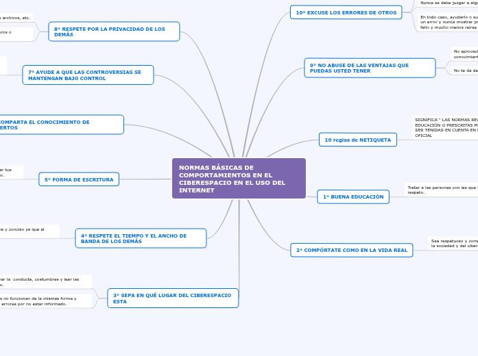 NORMAS BASICAS - Mind Map