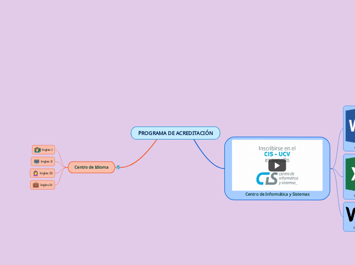 ´PROGRAMA DE ACREDITACIÓN - Mind Map