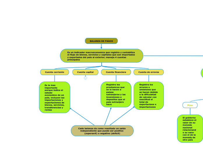 BALANZA DE PAGOS - Mind Map