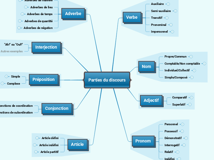 Parties du discours - Mind Map