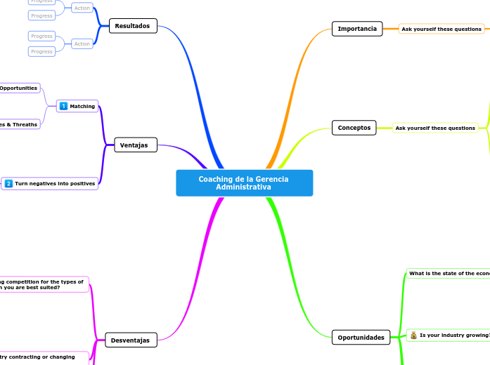 Personal SWOT Analysis - Mind Map