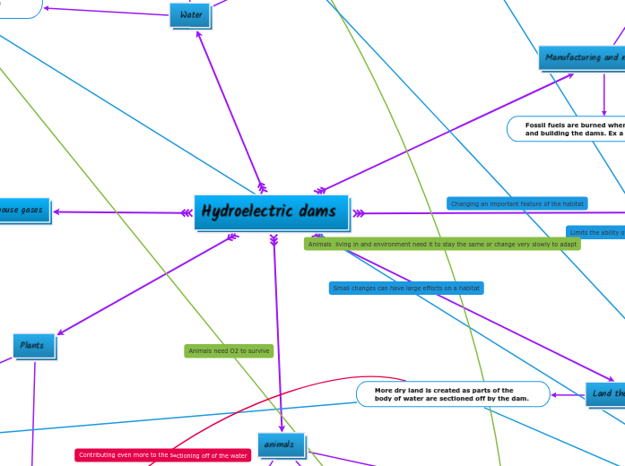 Hydroelectric dams - Mind Map