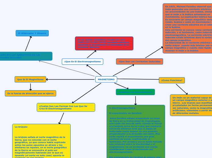MAGNETISMO - Mind Map