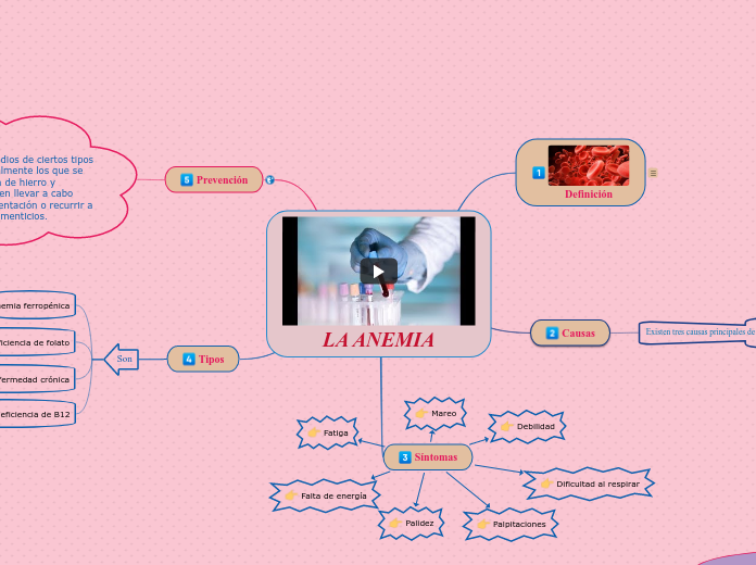 LA ANEMIA - Sánchez Rivera Gianella - Mind Map