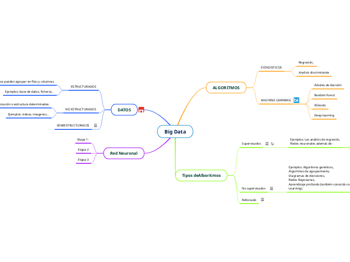 Big Data - Mind Map