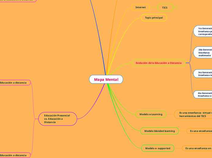 Mapa Mental - Adimen Mapa