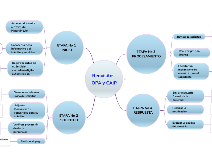 Requisitos OPA y CAIP - Mind Map