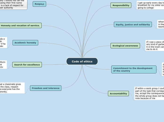 Code of ethics - Mind Map