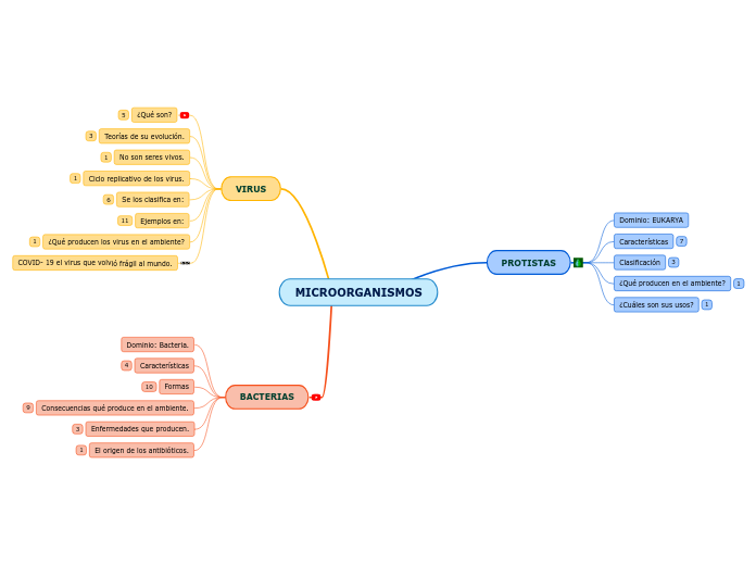 MICROORGANISMOS - Mind Map