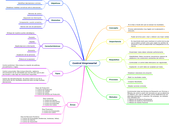 Control Empresarial - Mind Map