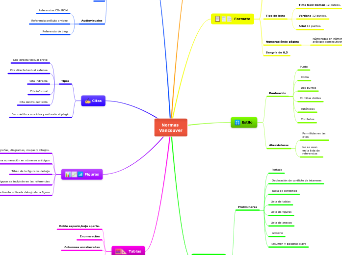 Normas Vancouver - Mind Map