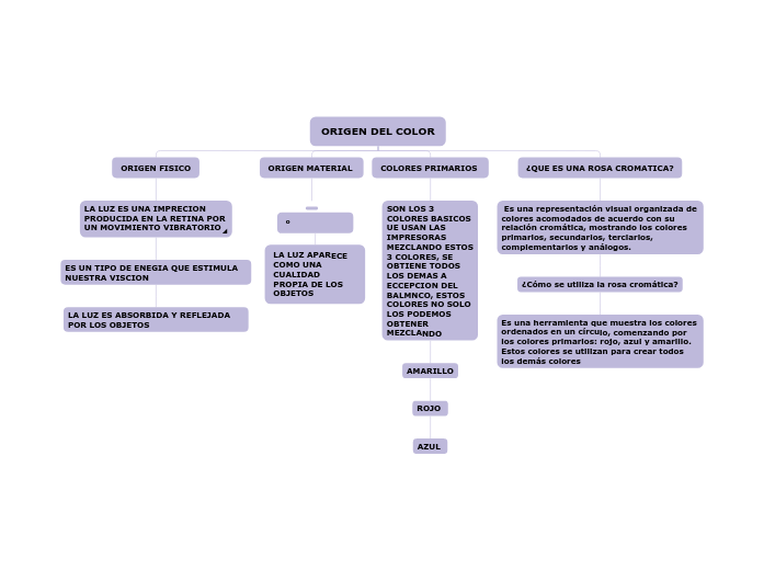 ORIGEN DEL COLOR - Mind Map