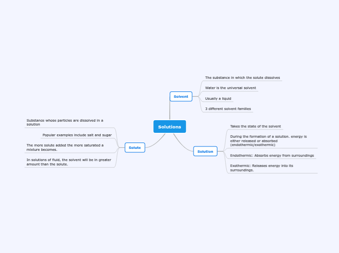 Solutions - Mind Map