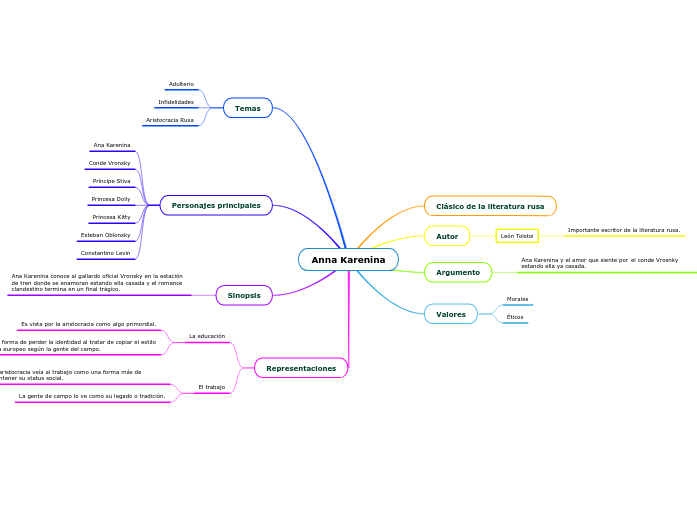 Anna Karenina - Mind Map