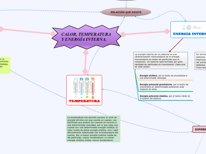 CALOR, TEMPERATURA Y ENERGÍA INTERNA. - Mind Map