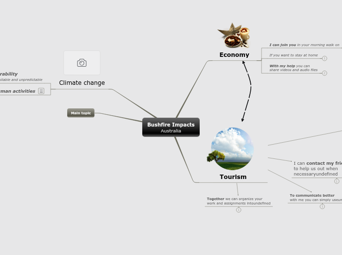 Bushfire Impacts Australia - Mind Map