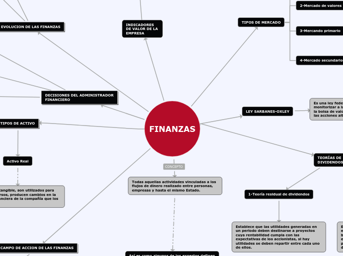 FINANZAS - Mind Map