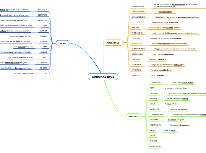 CORONAVIRUS - Mind Map