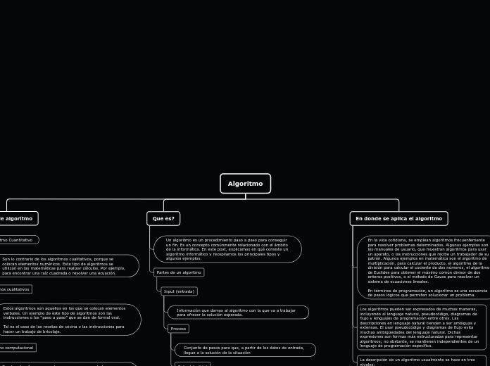 Algoritmo - Mind Map