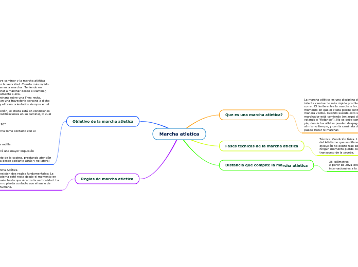 Marcha atletica - Mind Map