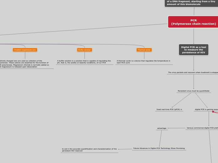 PCR (Polymerase chain reaction) - Mind Map