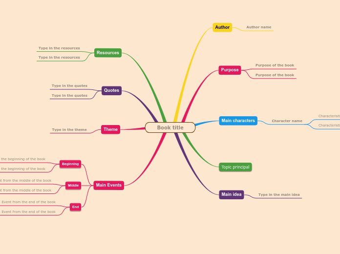Book summary - Mind Map