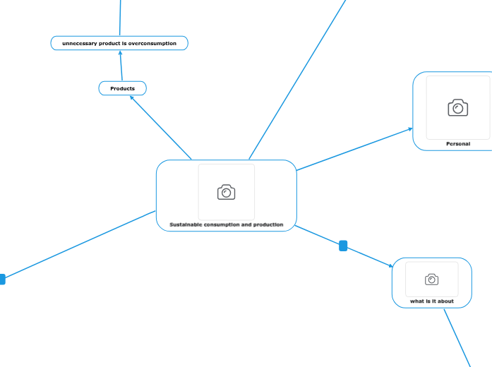 Sustainable consumption and production - Mind Map