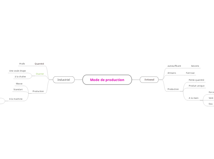 Modo de production - Mind Map