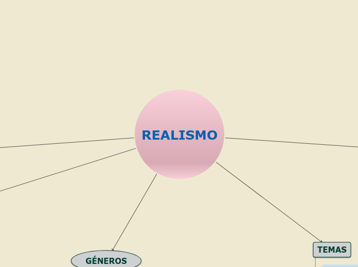 REALISMO - Mind Map