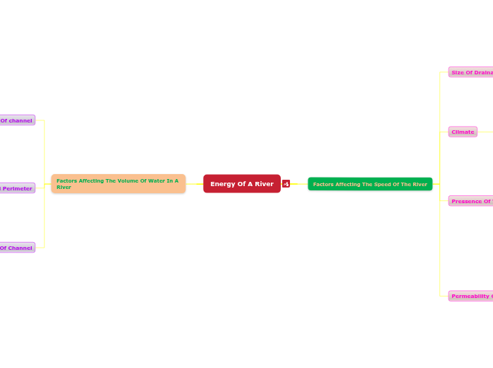 Energy Of A River - Mind Map