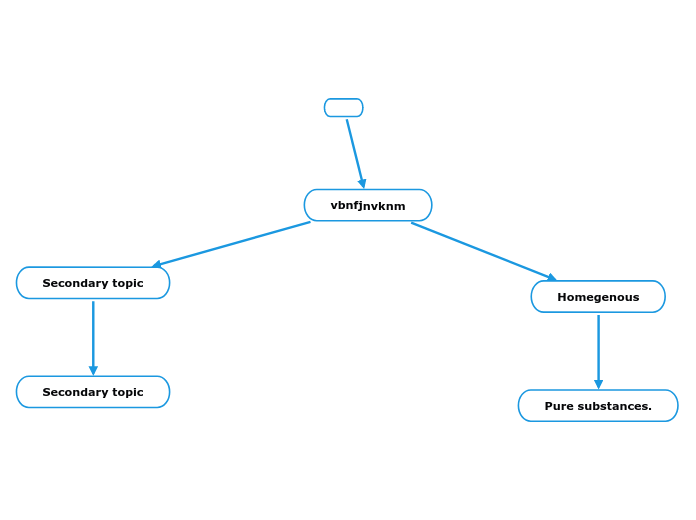 Concept Map - Mind Map