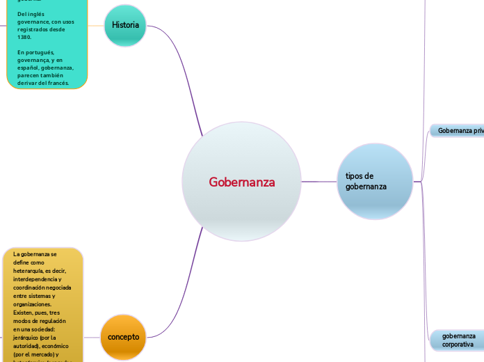 Gobernanza - Mind Map