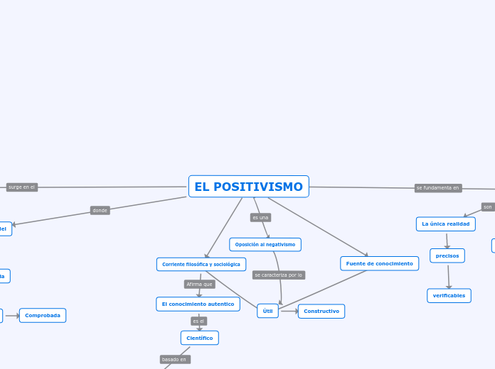 EL POSITIVISMO - Mind Map