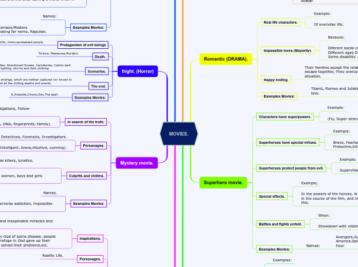 MOVIES. | Mindomo Mind Map