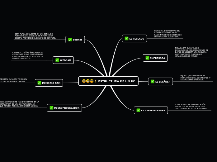 ESTRUCTURA DE UN PC - Mind Map