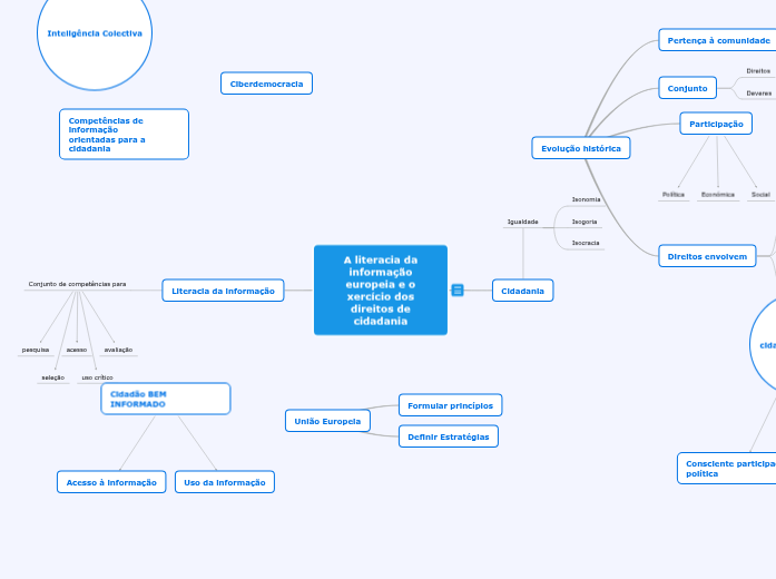A literacia da informação para a cidadania - Mind Map