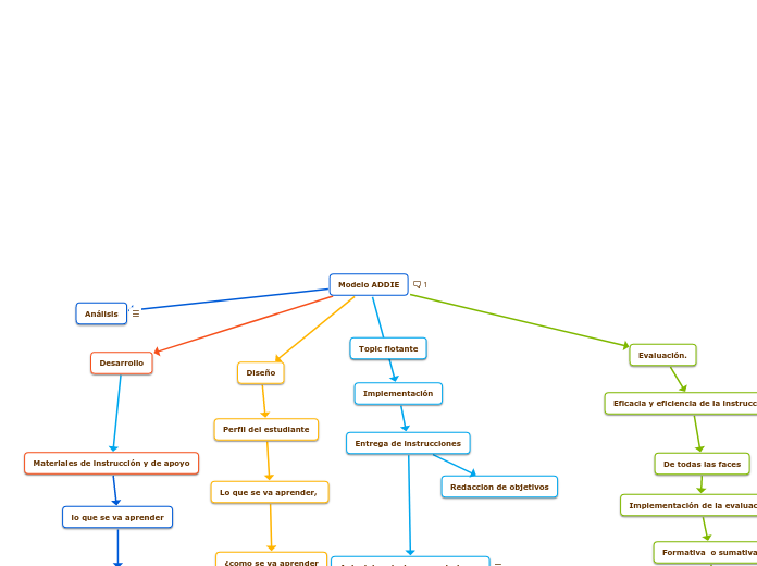 Modelo ADDIE - Mind Map