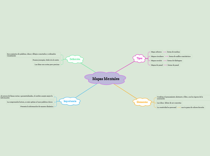 Mapas Mentales - Mind Map