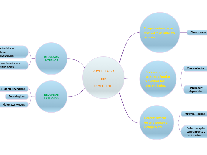 COMPETECIA Y SER COMPETENTE - Mind Map
