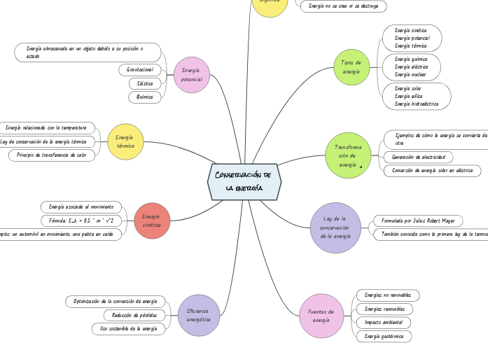 Conservación de la energía - Mind Map