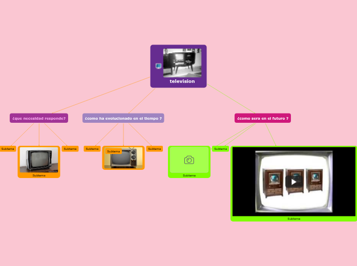 television - Mind Map