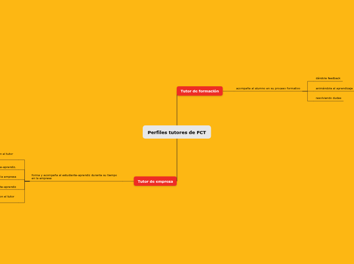 Perfiles tutores de FCT | Mapa mental Mindomo