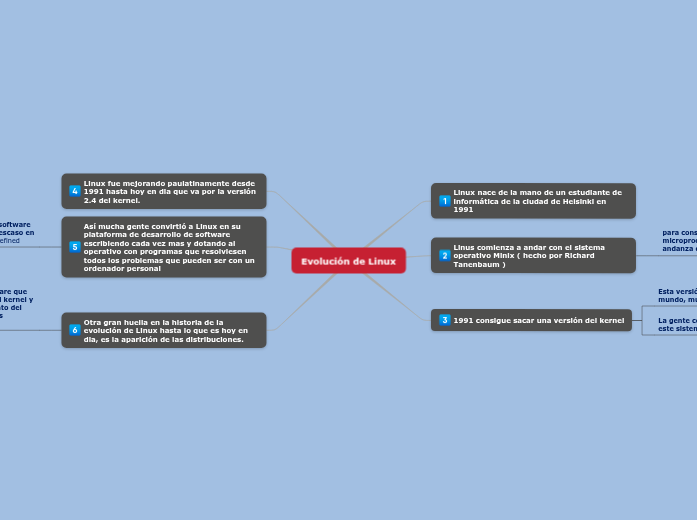 Evolución de Linux - Mind Map