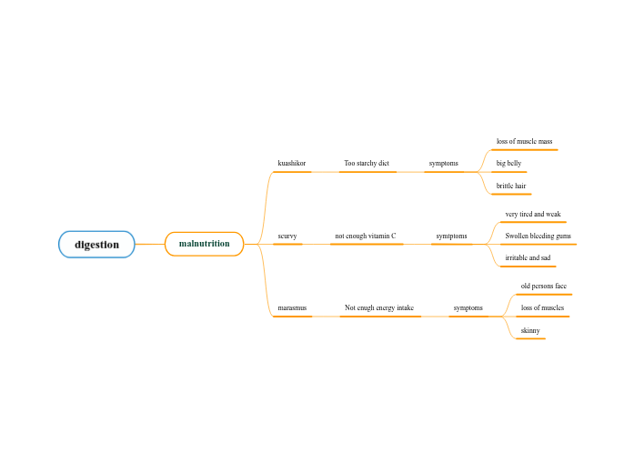digestion - Mind Map