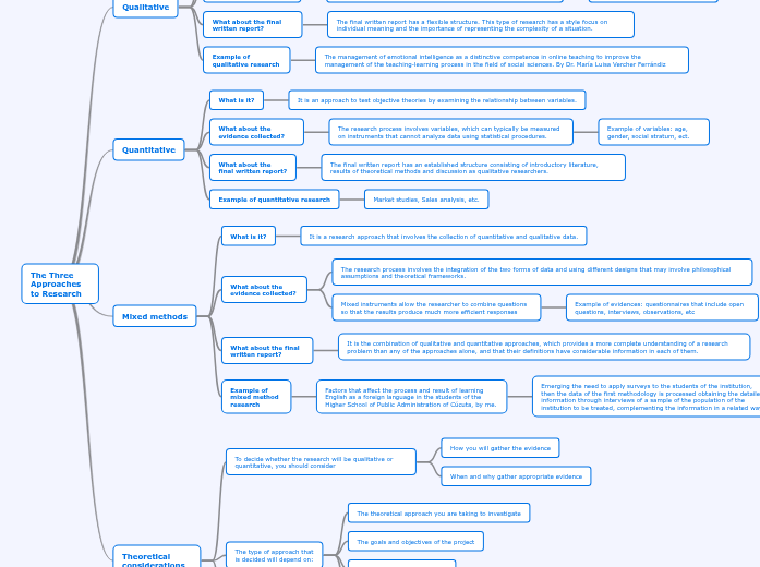 The Three Approaches to Research - Mind Map