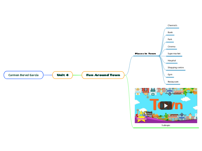 Unit 4 - Mind Map