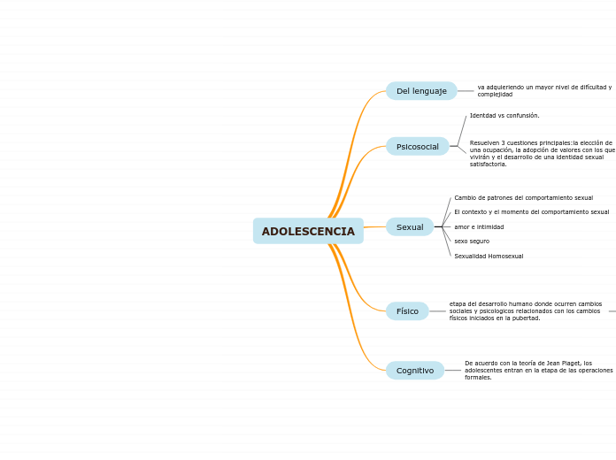 ADOLESCENCIA - Mind Map