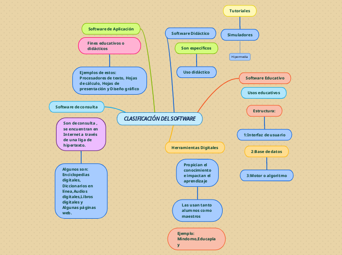 CLASIFICACIÓN DEL SOFTWARE - Mind Map